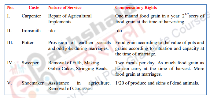 Jajmani system – Indian Anthropology