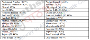 Classifications and Distribution of Tribes – Indian Anthropology
