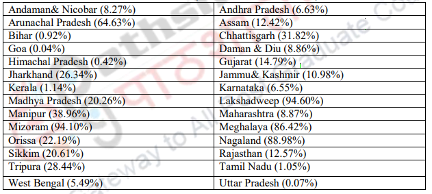 Classifications and Distribution of Tribes – Indian Anthropology