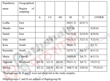 Classifications and Distribution of Tribes – Indian Anthropology