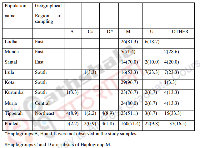 Classifications and Distribution of Tribes – Indian Anthropology