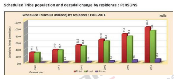 Tribal Situation in India – Indian Anthropology