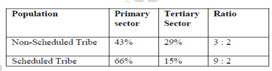 Tribal Situation in India – Indian Anthropology