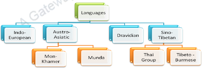 Distribution of Tribes in India – Tribal cultures of India
