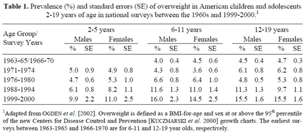 Secular Trends – Human growth, development and nutrition
