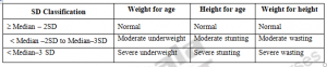 Nutritional Status assessment of children and Adults – Human growth ...