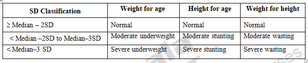 Nutritional Status assessment of children and Adults – Human growth ...