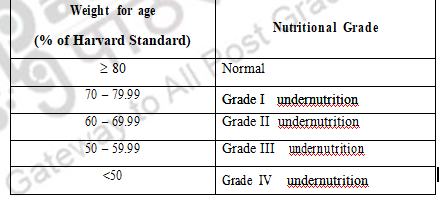 Nutritional Status assessment of children and Adults – Human growth ...