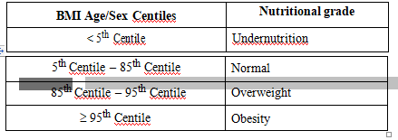 Nutritional Status assessment of children and Adults – Human growth ...