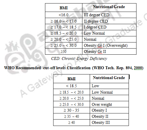Nutritional Status assessment of children and Adults – Human growth ...