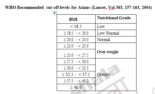 Nutritional Status assessment of children and Adults – Human growth ...