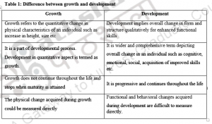 Definition and concepts of growth, differentiation, maturation and ...