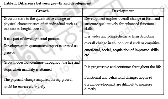 Definition and concepts of growth, differentiation, maturation and ...
