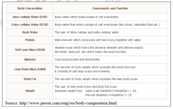 Body Composition – Human growth, development and nutrition