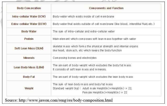 Body Composition – Human growth, development and nutrition