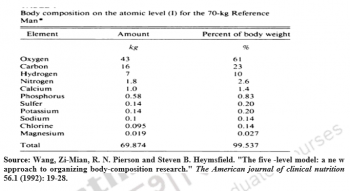 Body Composition – Human growth, development and nutrition