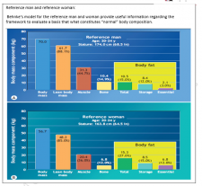 Body Composition – Human growth, development and nutrition