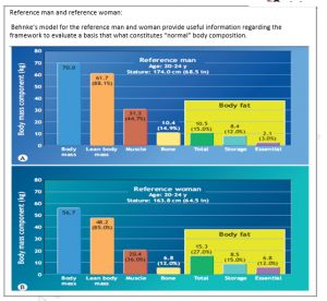 Body Composition – Human growth, development and nutrition