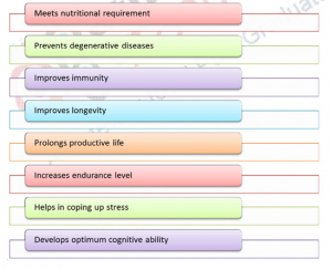 Concept of Balanced Diet – Human growth, development and nutrition