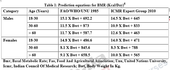 Energy Values of Foods – Human growth, development and nutrition