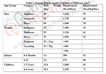 Energy Values of Foods – Human growth, development and nutrition