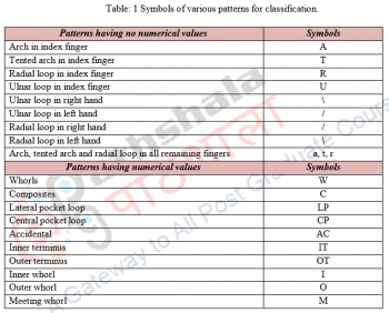Classification for Filing Fingerprints – Forensic anthropology