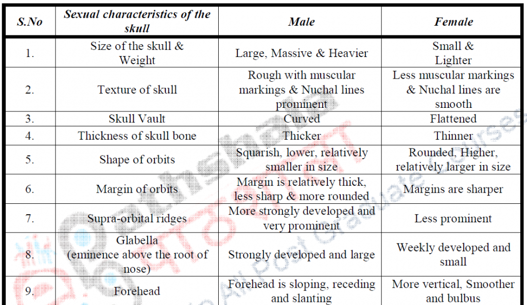 Establishment of Identity through Skeletal Remains – Forensic anthropology