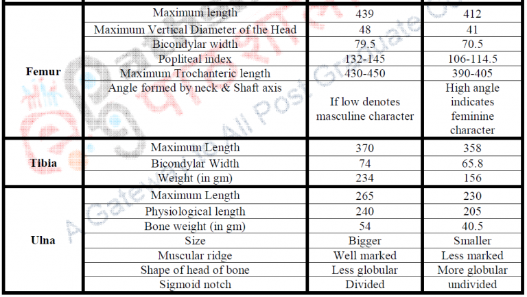 Establishment of Identity through Skeletal Remains – Forensic anthropology