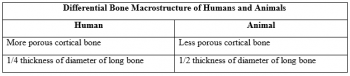 Comparison between human and non-human skeletal remains – Forensic ...