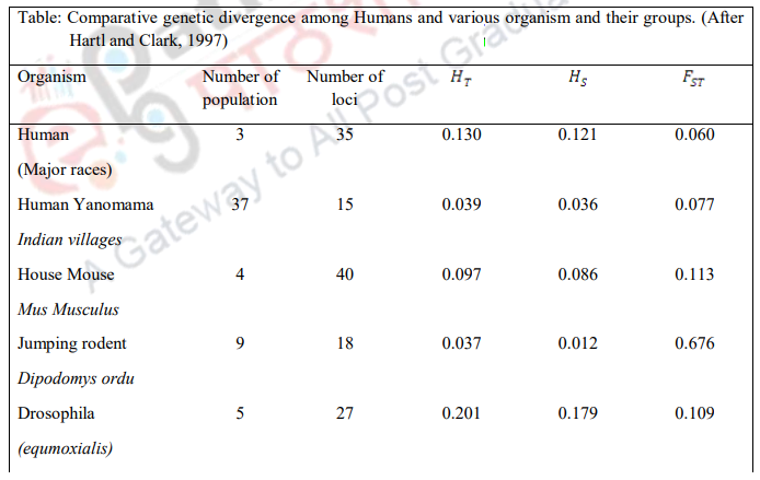 Population Sub-Division – Human population genetics