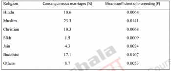 Consanguineous Marriages in India – Human population genetics