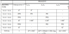 Allelic Frequencies, Genotypic Frequencies and Hardy Weinberg Law ...