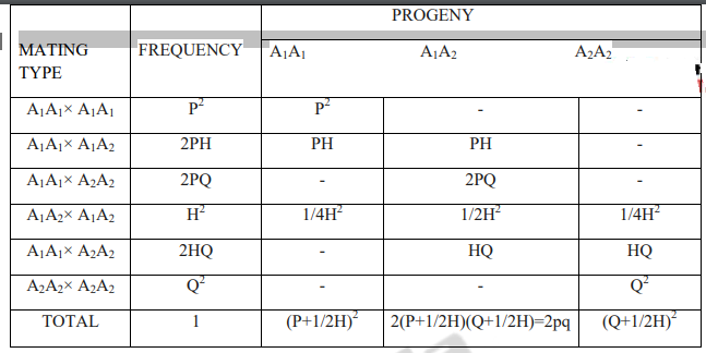 Allelic Frequencies, Genotypic Frequencies and Hardy Weinberg Law ...