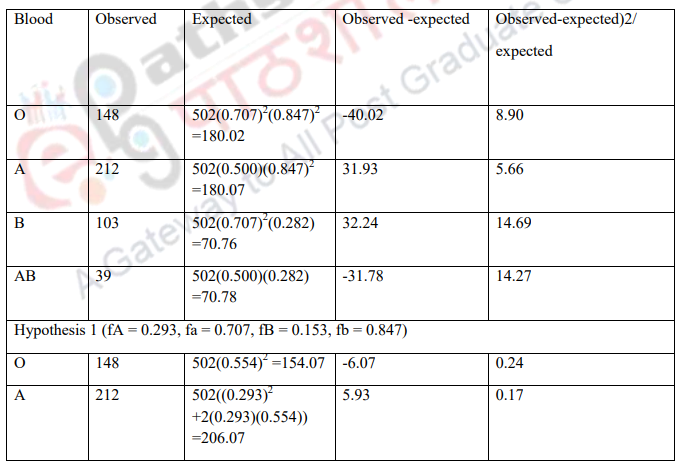 Allelic Frequencies, Genotypic Frequencies and Hardy Weinberg Law ...