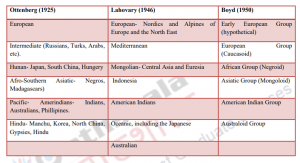 Concept of Race – Human population genetics