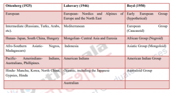 Concept of Race – Human population genetics