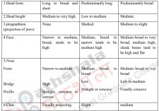 Classification of Indian Population – Human population genetics