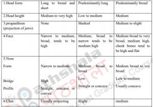 Classification of Indian Population – Human population genetics