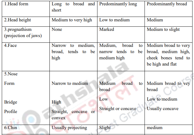Classification of Indian Population – Human population genetics