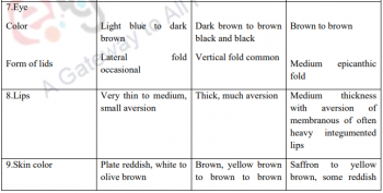 Classification of Indian Population – Human population genetics