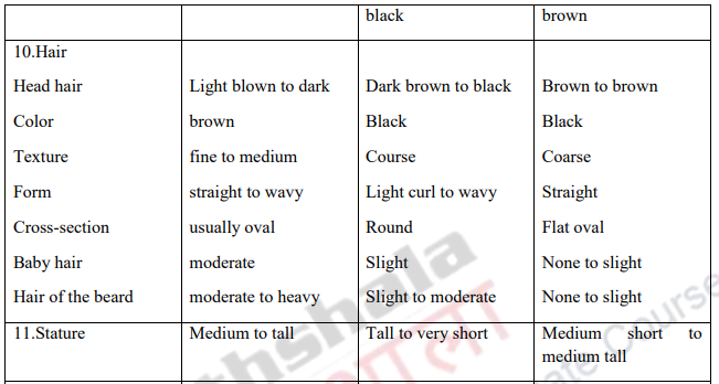 Classification of Indian Population – Human population genetics