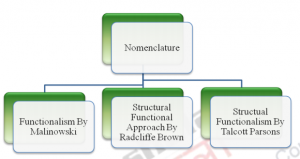 Functionalism: Malinowsk – Theories and methods in social cultural ...