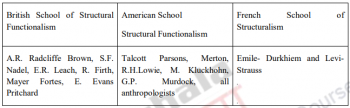 Structural- functionalism: Radcliffe Brown – Theories and methods in ...