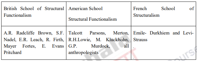Structural- functionalism: Radcliffe Brown – Theories and methods in ...