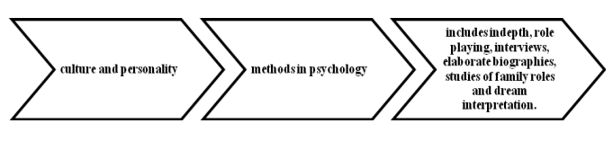 Culture and Personality studies: Mead, Benedict, Kardiner, Linton, Cora ...