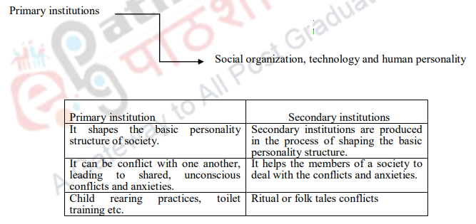 Culture and Personality studies: Mead, Benedict, Kardiner, Linton, Cora ...