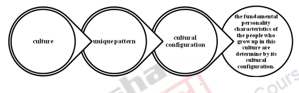 Culture and Personality studies: Mead, Benedict, Kardiner, Linton, Cora ...