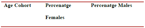 Trends in age at marriage – Demographic Anthropology