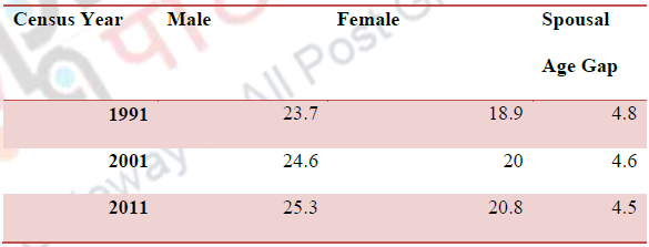 Trends in age at marriage – Demographic Anthropology