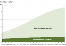 Population Growth and Development – Demographic Anthropology